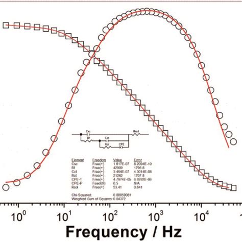 The Equivalent Circuit Used To Model The Eis Spectra And A Typical