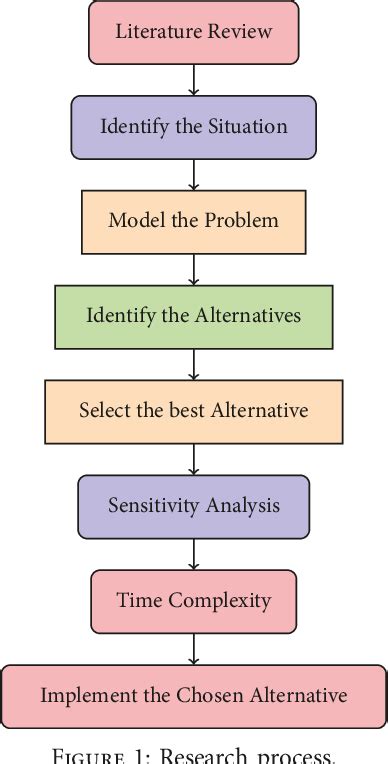 Figure 1 From An Approach Of Decision Making Under The Framework Of Fermatean Fuzzy Sets