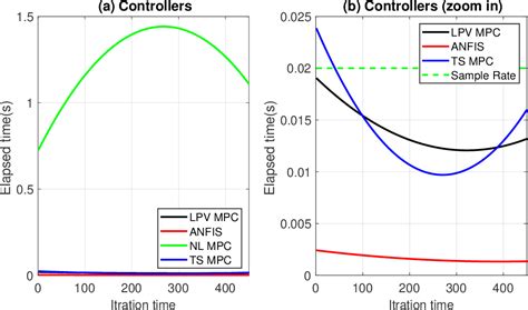 Figure 15 From Learning Based Control Of Autonomous Vehicles Using An Adaptive Neuro Fuzzy