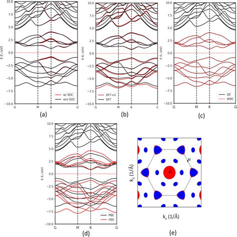 A Electronic Band Structure Of Single Layer Mos 2 With Spin Orbit