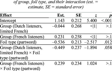 Logit Mixed Effects Model Testing The Effects Download Scientific Diagram