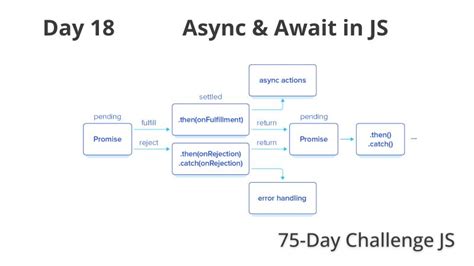Learn About Asyncawait In Javascript Zaryab Khan Posted On The Topic