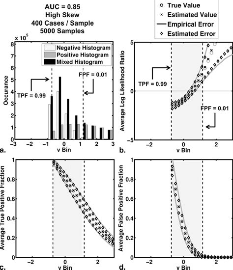 Figure 3 From Semiparametric Estimation Of The Relationship Between Roc Operating Points And The