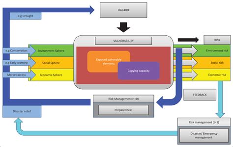 Figure 1 From Assessing Social Vulnerability To Drought In South Africa Policy Implication For