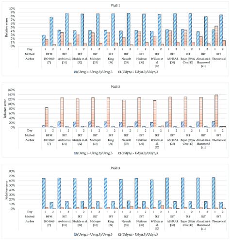 Relative Errors Between The Approximated U Values Between Methods And