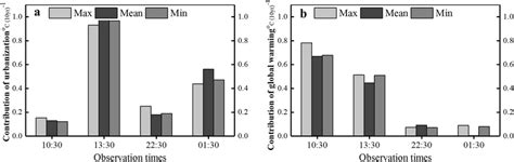 The Long Term Contributions Of Urbanization A And Global Warming B Download Scientific