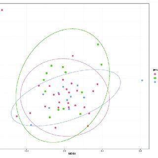 Nonmetric Multidimensional Scaling Plot Of Bray Curtis Dissimilarity