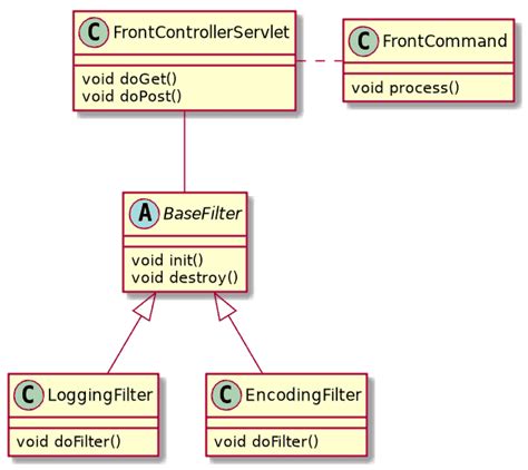 Intercepting Filter Pattern Introduction Baeldung