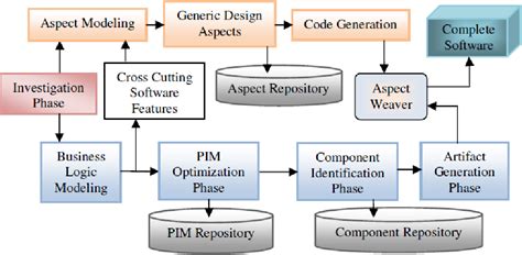 Figure 1 From An Aspect Oriented Component Based Archetype Driven Development Semantic Scholar