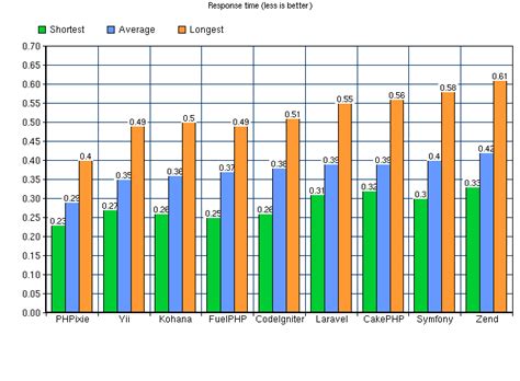 Php Framework Benchmark Phpixie Php Framework