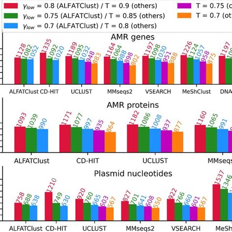 Number Of Sequence Clusters Derived By The Clustering Tools γlow For Download Scientific