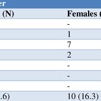 Age And Sex Distribution N 61 Download Scientific Diagram
