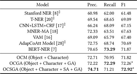 Table 2 From Multimodal Representation With Embedded Visual Guiding