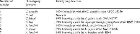 Comparison Of Phenotyping And Genotyping Identification Download Table