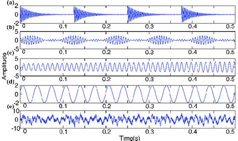 Simulated Signal A Impact Signal X 1 B Frequency Modulated Download Scientific Diagram