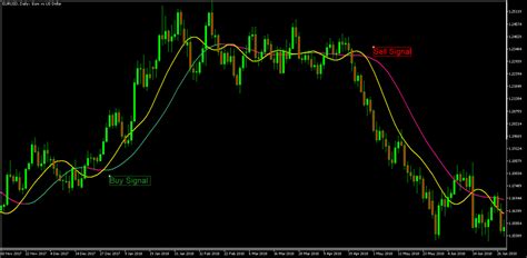 Triangular Moving Average Indicator The Forex Geek