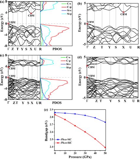 The Electronic Band Structures And The Partial Density Of States Pdos