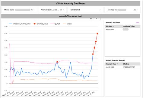 Uvitals An Anomaly Detection And Alerting System Al Aistidama Company
