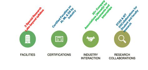 CSE Data Science CSE DS BVRIT BV Raju Institute Of Technology Narsapur Telengana