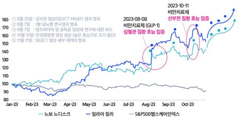 비만치료제 관련주 Top 10 테마주 And 대장주 위고비 젭바운드 주식유니버스