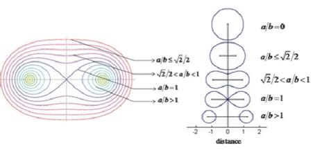 Cassini Ovals With Foci At X ±a And B 2 Distance Apart With Different Download Scientific