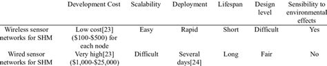 Difference Between Wireless And Wired Sensor Networks For Shm