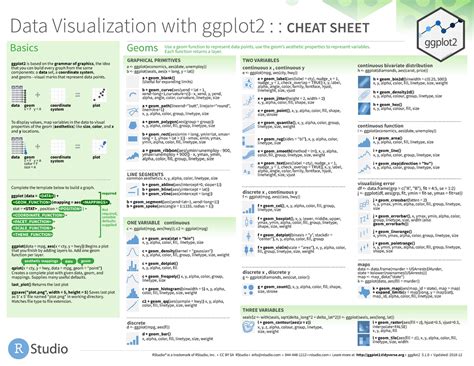 Data Visualization 2 Data Visualization With Ggplot2 Cheat Sheet Ggplot2 Is Based On The