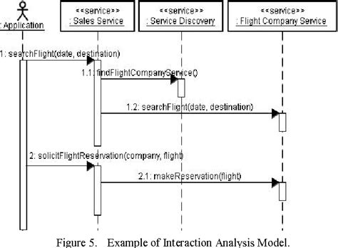 figure 5 from the analysis activity in a systematic soa based