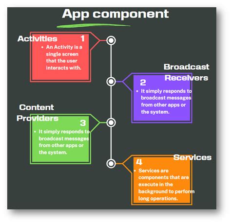 Android App Components Originally Published At By Rushikesh Rathod