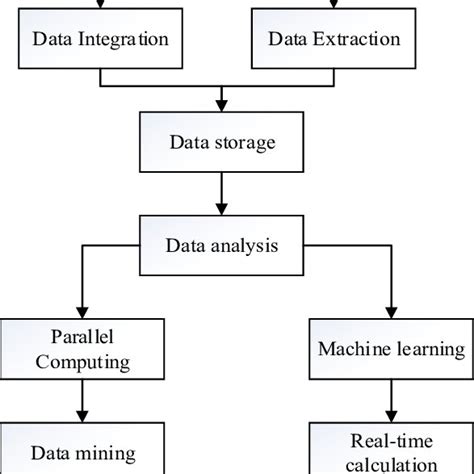 The Process Of Processing Large Amounts Of Data With Big Data Technology Download Scientific