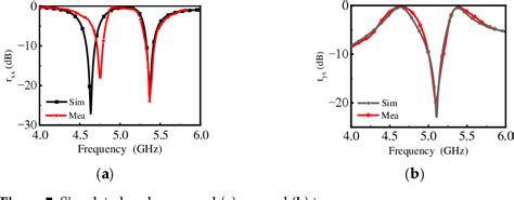 Figure 1 From Low Profile Dual Band Polarization Conversion Metasurface With Omnidirectional