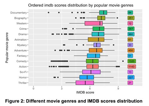 data analytics about the movie industry using r and ggplot from imdb 5000 sciaes