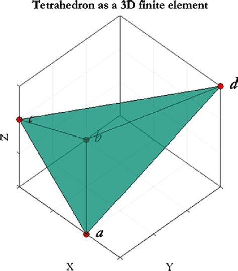 A Tetrahedron As A 3d Finite Element Download Scientific Diagram