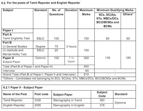 Tnpsc Cts Interview Post Syllabus 2025 New Get Tnpsc Cts Syllabus