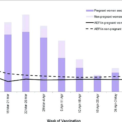Proportion Of Pregnant And Non Pregnant Women Reporting An Adverse