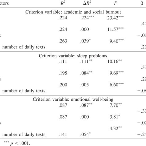 Hierarchical Multiple Regression Analyses Predicting Burnout Sleep