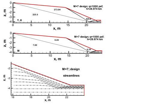 Contour Lines Of Static Temperature And Mach Number And Flow