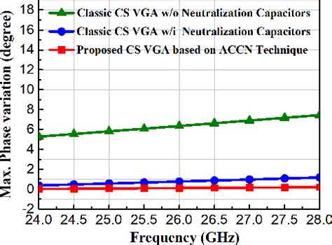 Figure From A Ka Band CMOS Phase Invariant And Ultralow Gain Error Variable Gain Amplifier