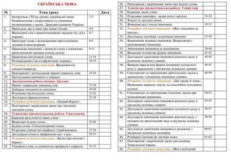 Календарне планування з Української мови І ІІ сем 4 клас за підручником К Пономарьової КТП