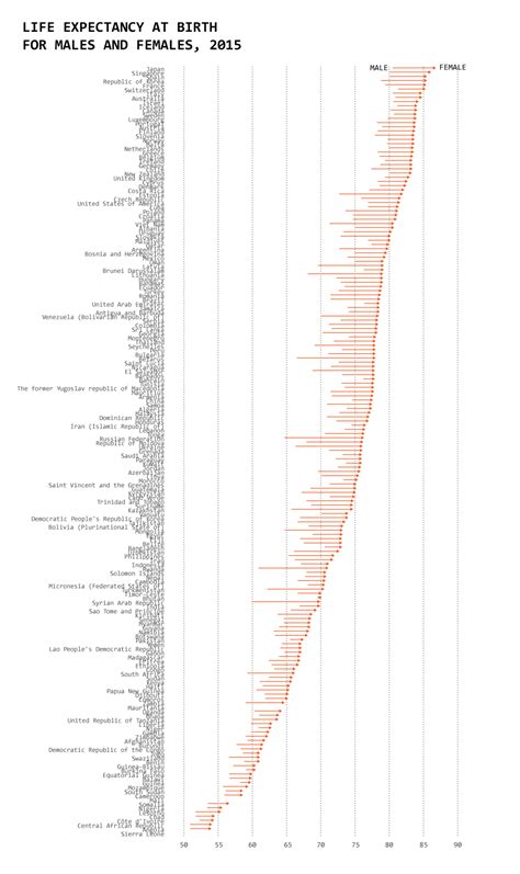One Dataset Visualized Ways FlowingData
