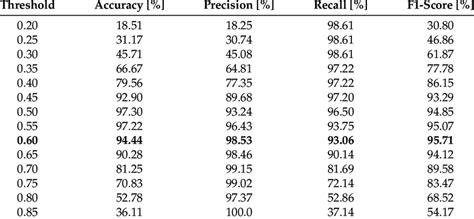 The Accuracy Precision Recall And F1 Score Of Automatic Counting Of Download Scientific