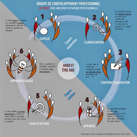 Les 6 étapes Du Codev Map Map Screenshot