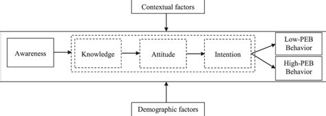 Variables Of Interest Download Scientific Diagram