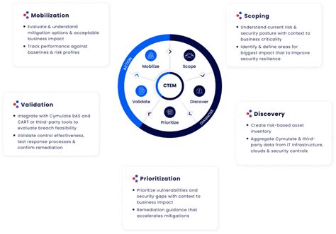 What Is Continuous Security Validation Cymulate