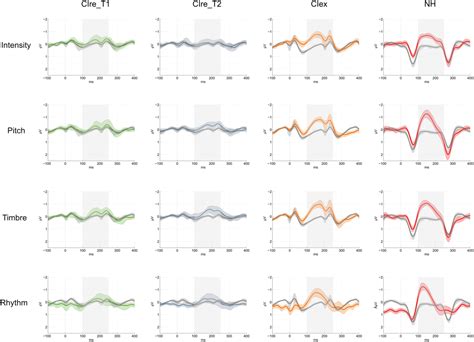 Adapting To The Sound Of Music — Development Of Music Discrimination Skills In Recently