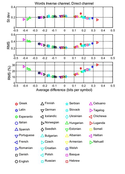 Standard Deviation Rms And Normalized Rms Values Versus Average Download Scientific