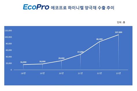 양극재 연수출 10만t 돌파한 에코프로올해 12만t 넘는다 파이낸셜뉴스