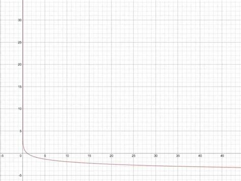 Logarithmic Function Decreasing Logarithmic Function Decreasing