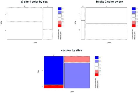 Grouping By Sex Of Individuals Of B Viridis Complex From Each Site By