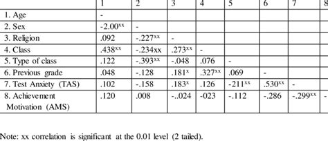 Multiple Correlation Showing The Relationship Among Examination Download Scientific Diagram